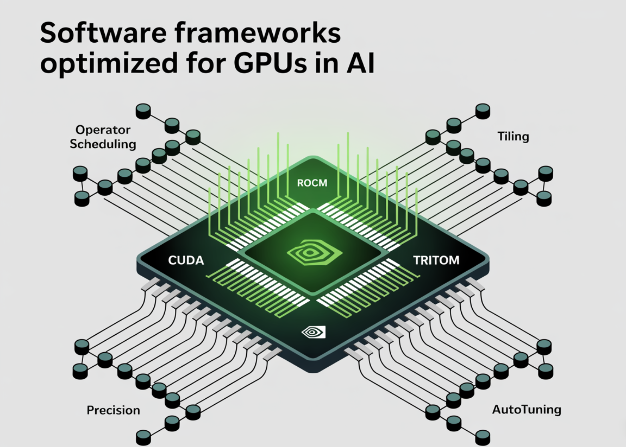 Software Frameworks Optimized for GPUs in AI: CUDA, ROCm, Triton ...